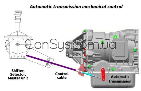 Controls for mechanical and automatic gearshift boxes » CONSYS